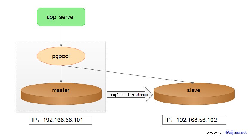 使用pgpool搭建高可用PostgreSQL HA的步骤 - 运维部落